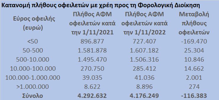 Ποιοι χρωστάνε και πόσα στην Εφορία (πίνακας) | Sofokleousin.gr